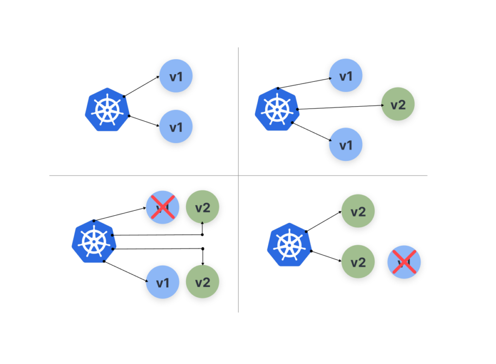 Mastering Kubernetes Deployment Strategies: Ensuring Smooth Application ... Mastering Kubernetes Deployment Strategies: Ensuring Smooth Application ...