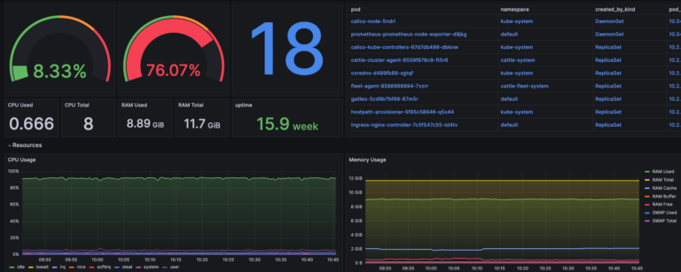 How to set up Prometheus and Grafana on Kubernetes with Helm charts ...