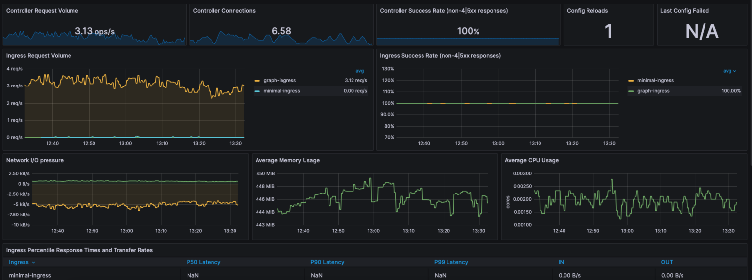 Monitoring Ingress Nginx Controller with Prometheus and Grafana - The ... Monitoring Ingress Nginx Controller with Prometheus and Grafana - The ...