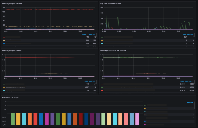 Monitoring Kafka Metrics With Prometheus And Grafana In Kubernetes Thelinuxnotes 