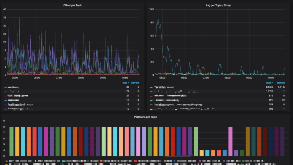 Monitoring Kafka Metrics With Prometheus And Grafana In Kubernetes The Linux Notes Monitoring