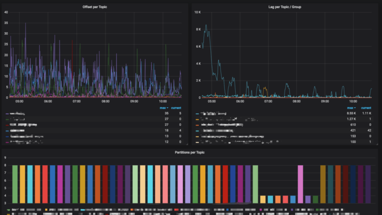 Monitoring Kafka Metrics with Prometheus and Grafana in Kubernetes ...